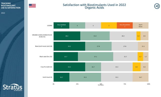 Stratus Ag Research - Tracking Biostimulant Use & Satisfaction - 2022 ...