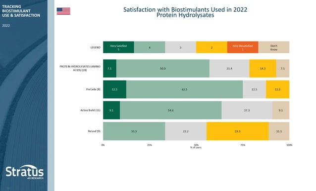 Stratus Ag Research - Tracking Biostimulant Use & Satisfaction - 2022 ...