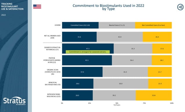 Stratus Ag Research - Tracking Biostimulant Use & Satisfaction - 2022 ...