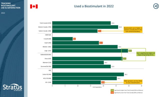 Stratus Ag Research - Tracking Biostimulant Use & Satisfaction - 2022 ...