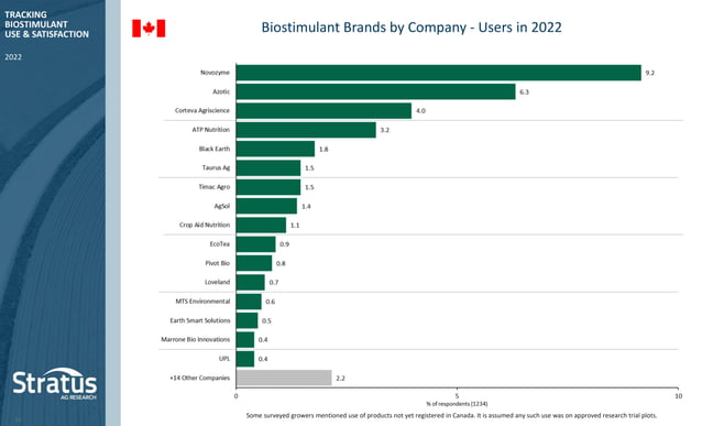 Stratus Ag Research - Tracking Biostimulant Use & Satisfaction - 2022 ...