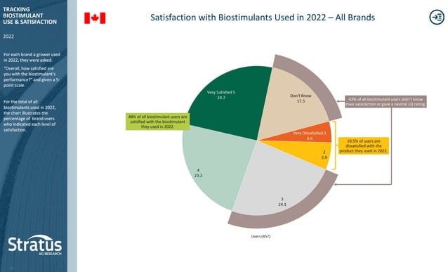 Stratus Ag Research - Tracking Biostimulant Use & Satisfaction - 2022 ...