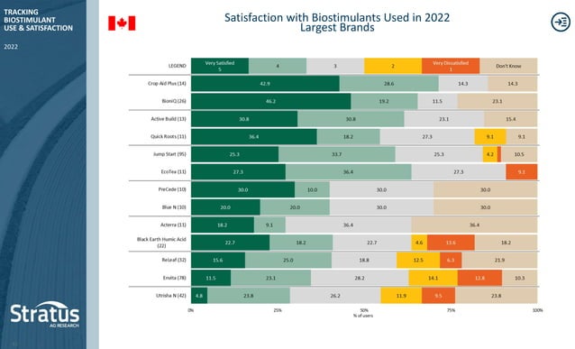Stratus Ag Research - Tracking Biostimulant Use & Satisfaction - 2022 ...