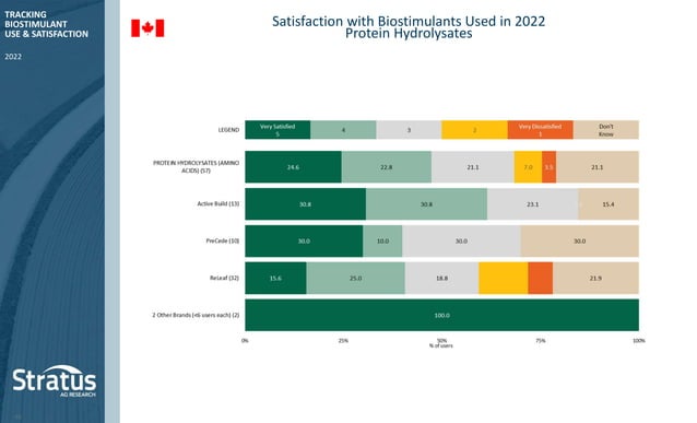 Stratus Ag Research - Tracking Biostimulant Use & Satisfaction - 2022 ...