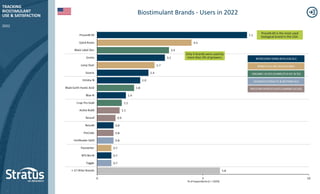 Stratus Ag Research - Tracking Biostimulant Use & Satisfaction - 2022.pdf