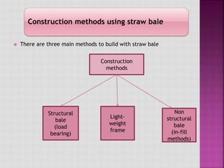Strawbale construction | PPTX
