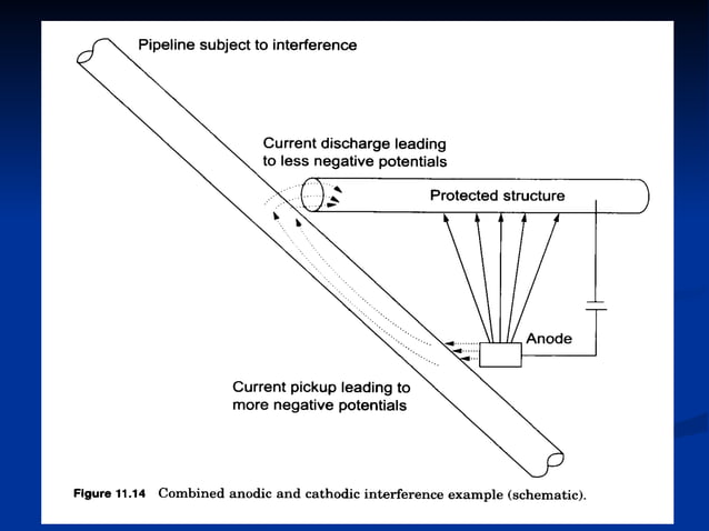 STRAY CURRENT of cathodic CORROSION.ppt