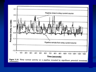 STRAY CURRENT of cathodic CORROSION.ppt