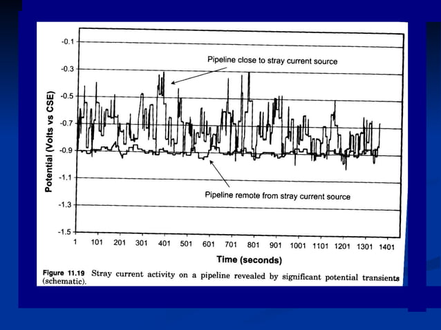 STRAY CURRENT of cathodic CORROSION.ppt