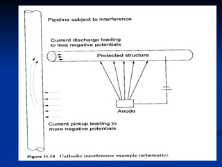 STRAY CURRENT of cathodic CORROSION.ppt
