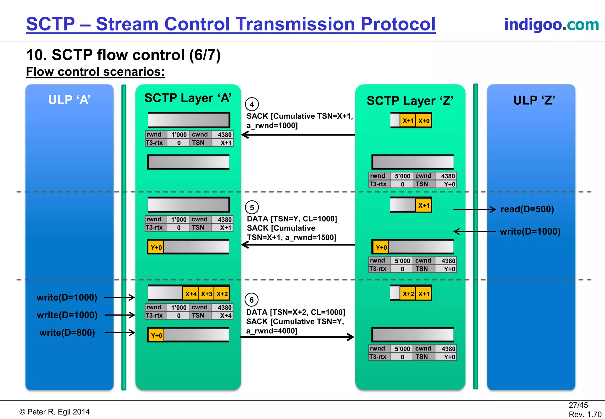 Overview of SCTP (Stream Control Transmission Protocol) | PDF
