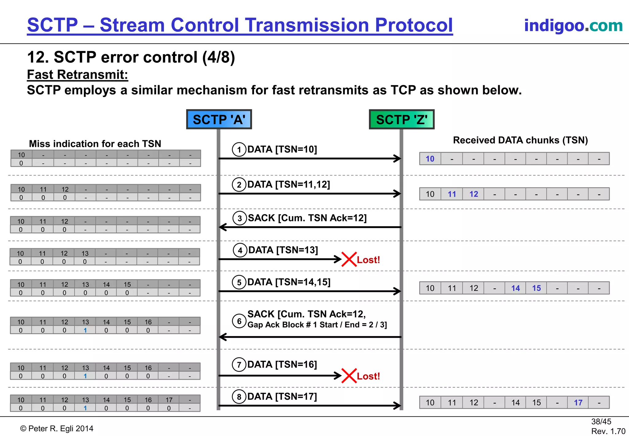 Overview of SCTP (Stream Control Transmission Protocol) | PDF