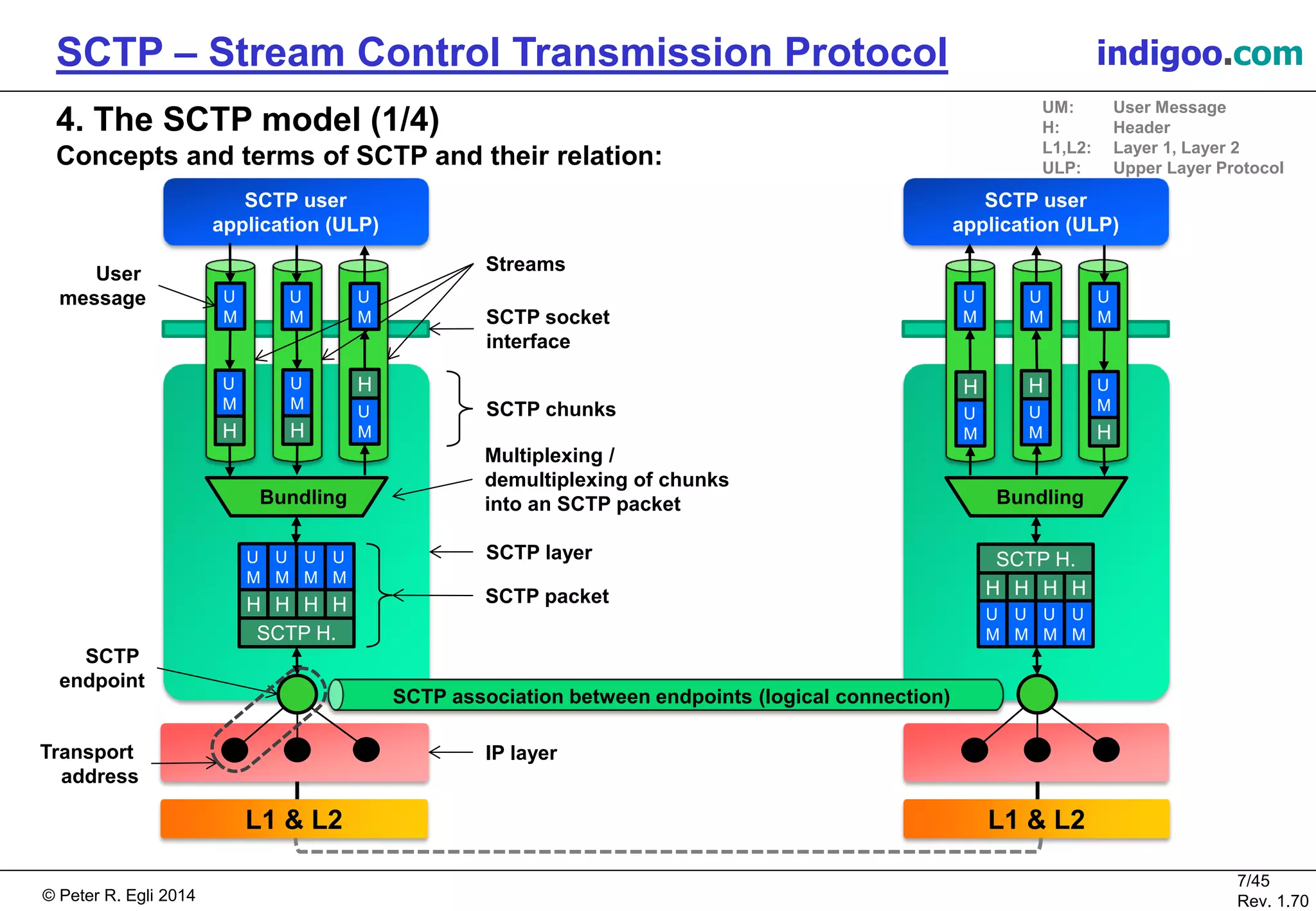 Overview of SCTP (Stream Control Transmission Protocol) | PDF