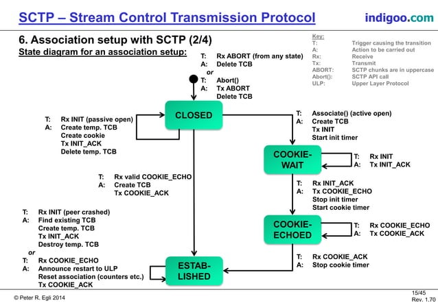 Overview of SCTP (Stream Control Transmission Protocol) | PPT