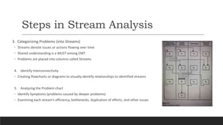 Stream Analysis in Organizational Development.pptx