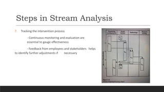 Stream Analysis in Organizational Development.pptx