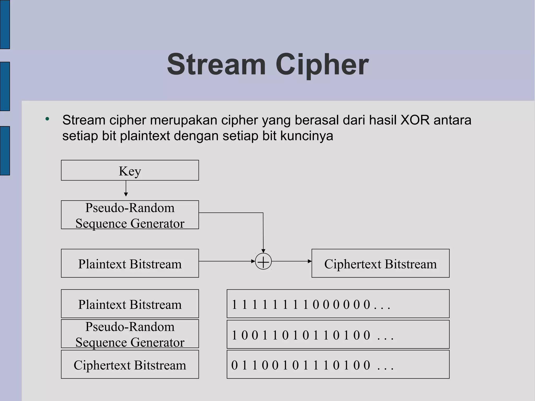 Stream Cipher 1488292373 Ppt