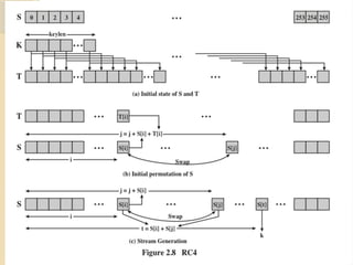 Complete explanation about Stream Ciphers-RC4 Algorithm.pptx