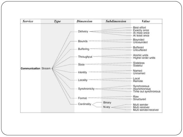 Stream connectors | PPT