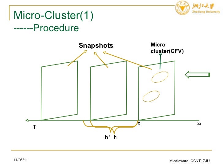 Clustream — A Framework For Clustering Evolving Data Streams By Sybernix Medium 4050