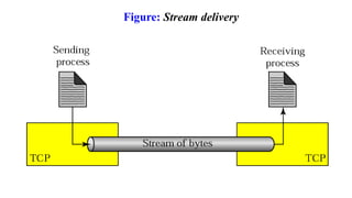 Stream delivery process full exalnation.pptx