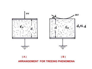 Streamer theory of breakdown | PPT