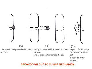 Streamer theory of breakdown | PPT