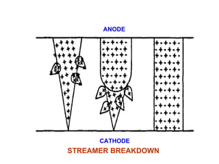 Streamer theory of breakdown | PPT