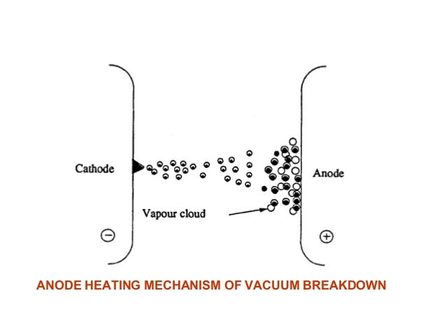 Streamer theory of breakdown
