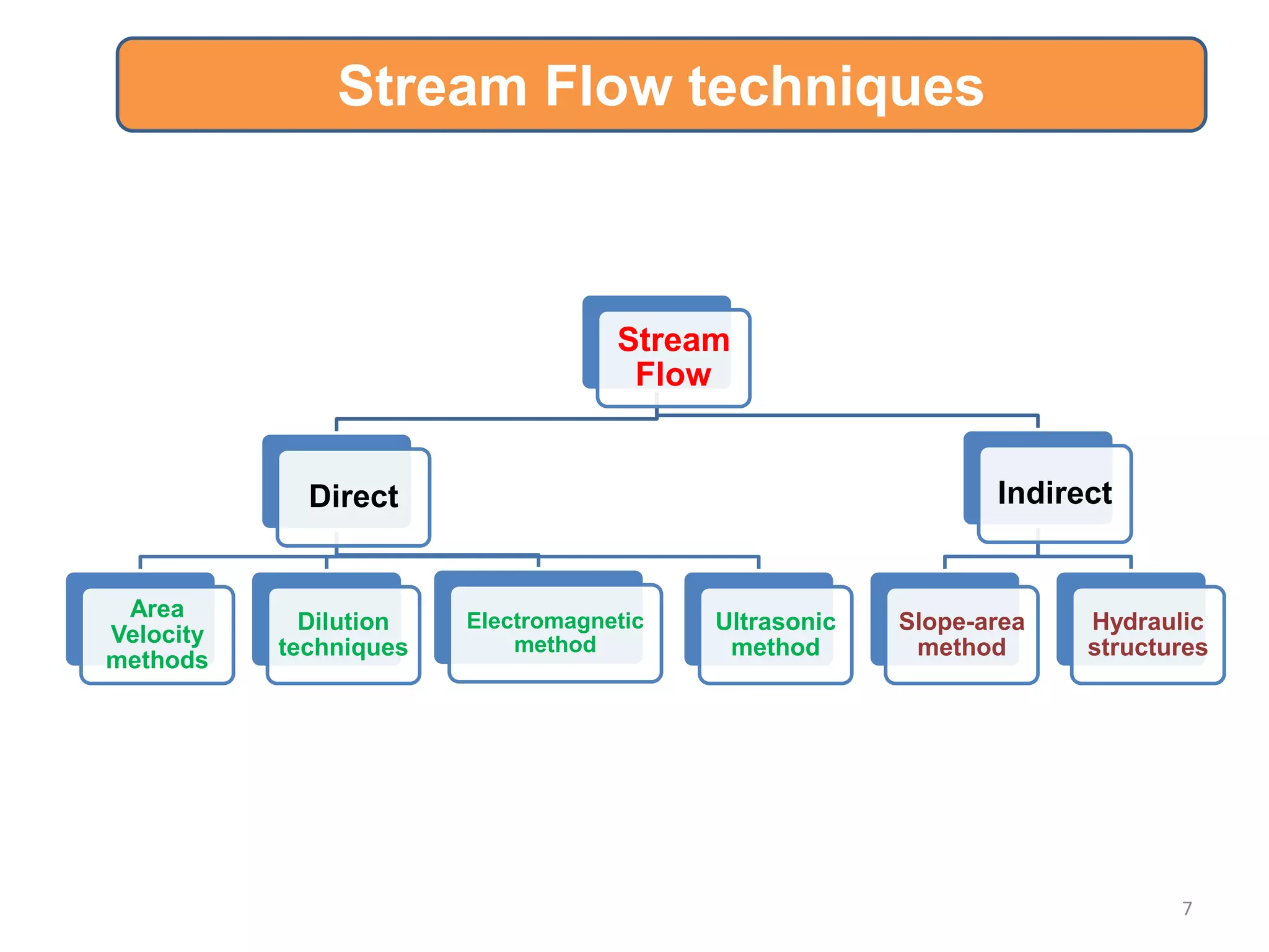 Stream flow measurement technique | PPTX