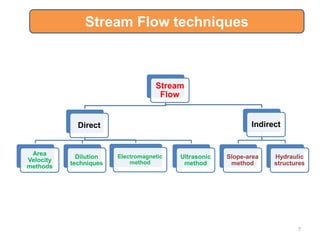 Stream flow measurement technique | PPTX