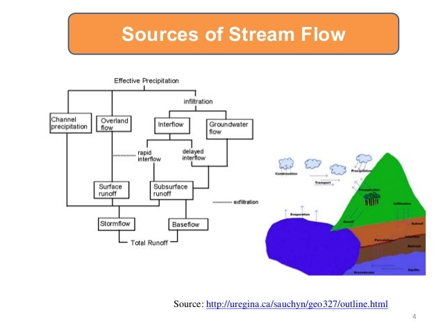 Stream flow measurement technique