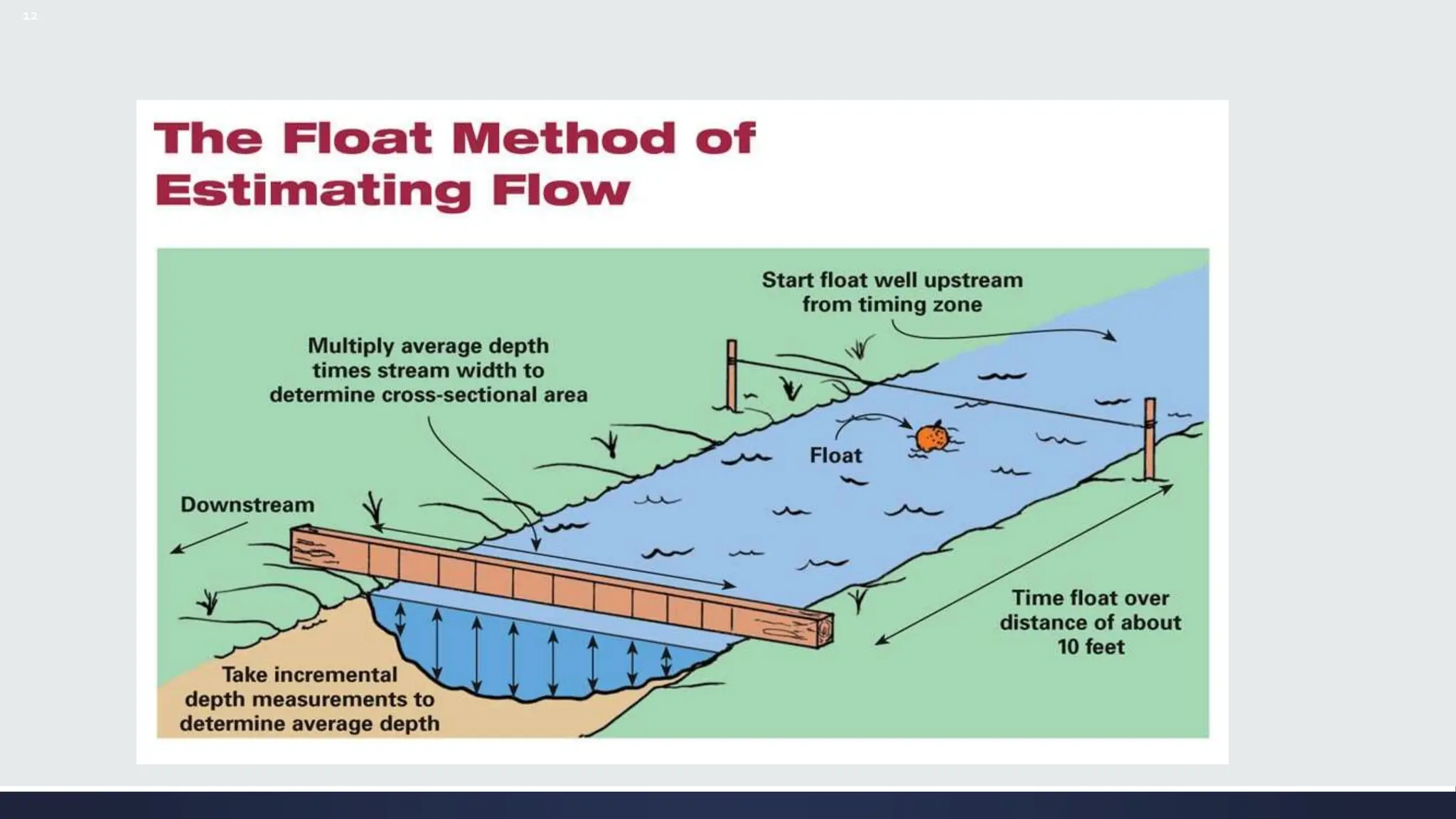 STREAMFLOW MEASUREMENT IN HYDROLOGY.pptx