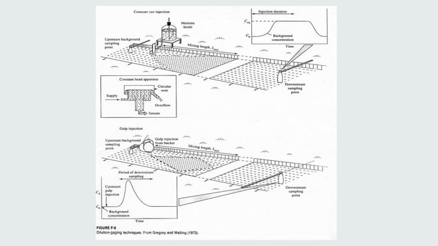 STREAMFLOW MEASUREMENT IN HYDROLOGY.pptx | Chemistry | Science
