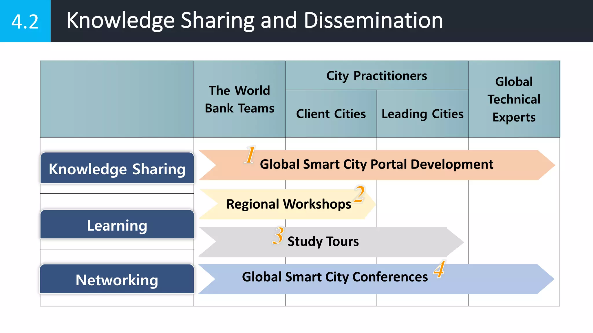 Global Smart City Partnership Program - Smart Cities Summit 2018 - Algiers | PDF
