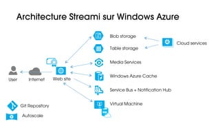 Zend framework dans Azure | PPT