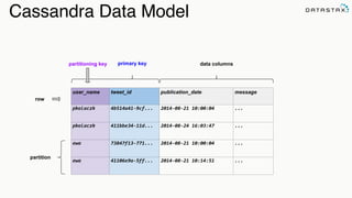 Streaming Big Data with Spark, Kafka, Cassandra, Akka & Scala (from ...