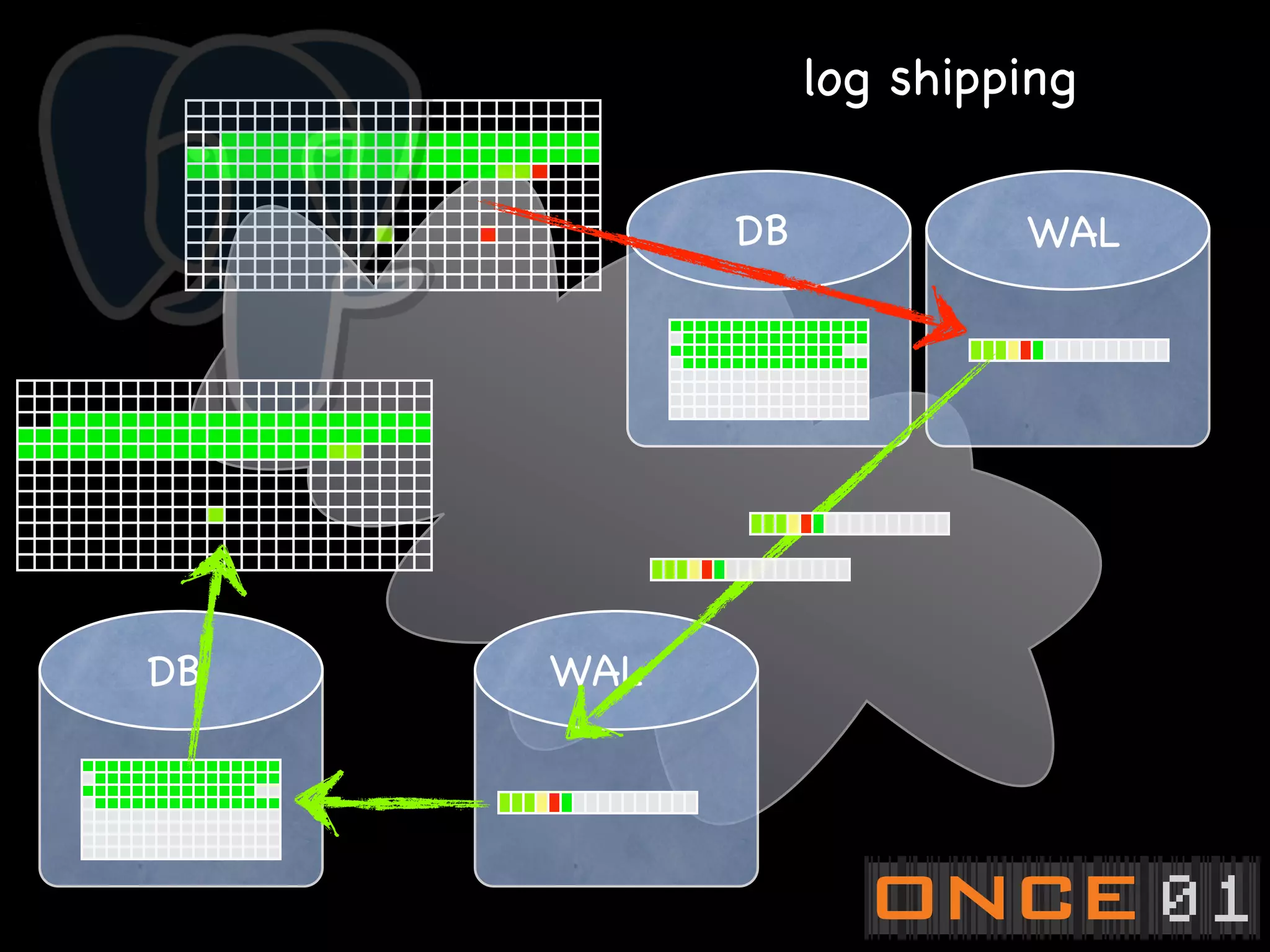 Streaming replication | PPT