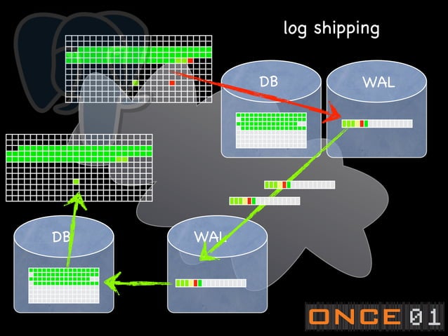 Streaming replication | PPT