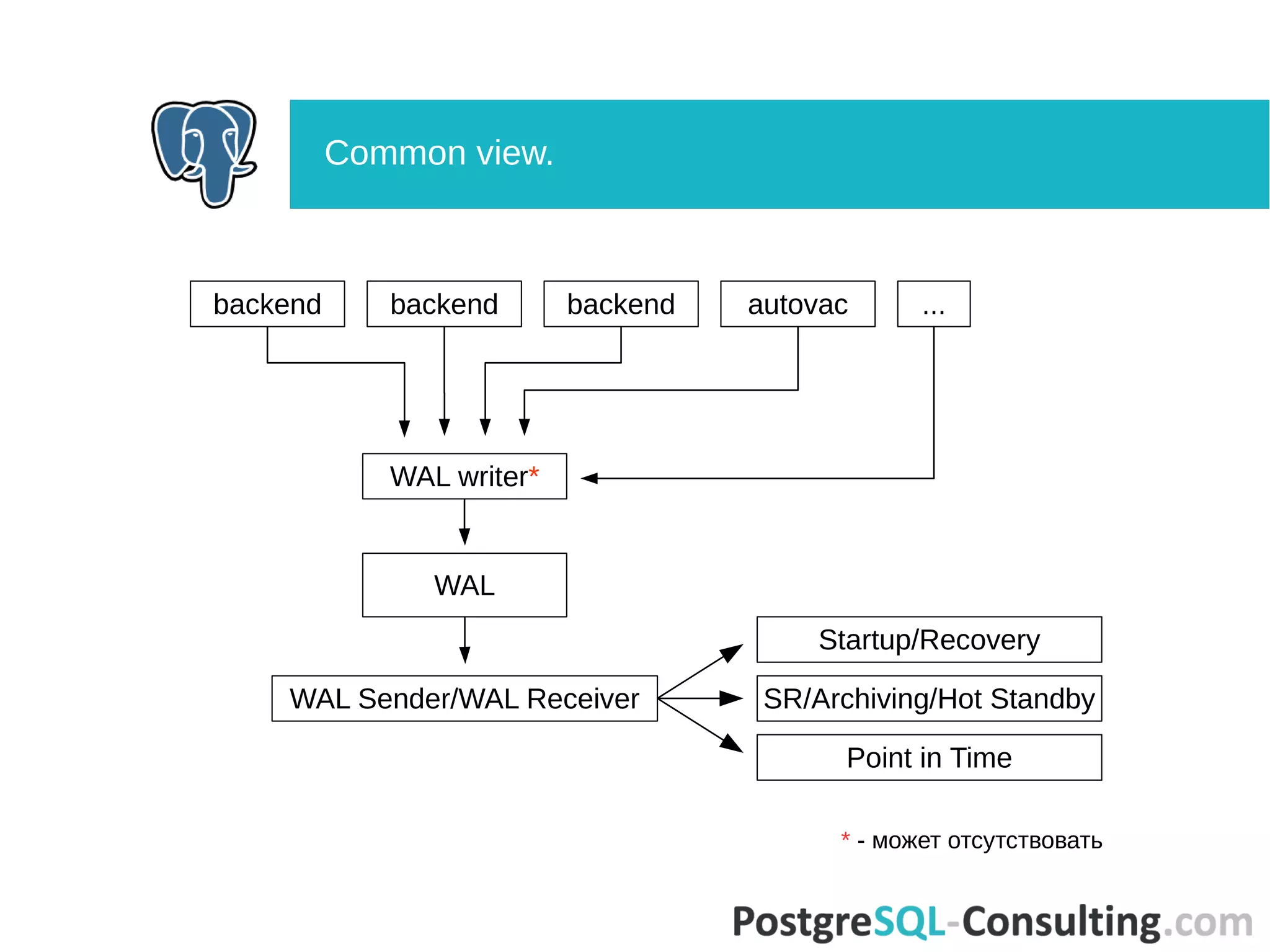Streaming replication in practice | PPT