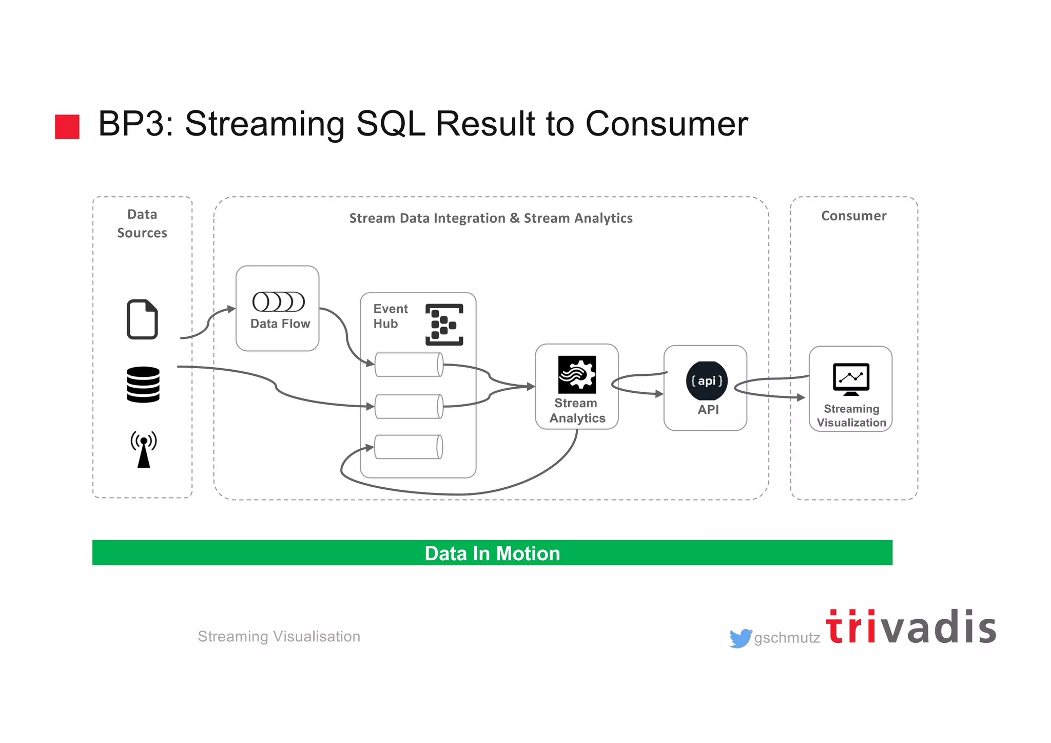Streaming Visualization | PPT