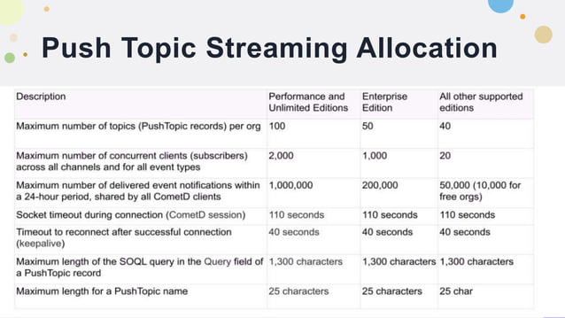 Streaming API Push Topic.pptx