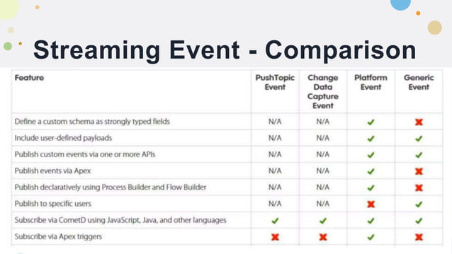 Streaming API Push Topic.pptx