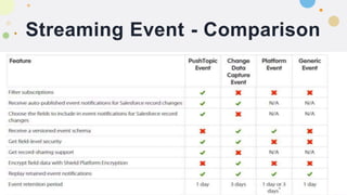Streaming API Push Topic.pptx | Computing | Technology & Computing