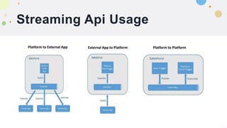 Streaming API Push Topic.pptx | Computing | Technology & Computing