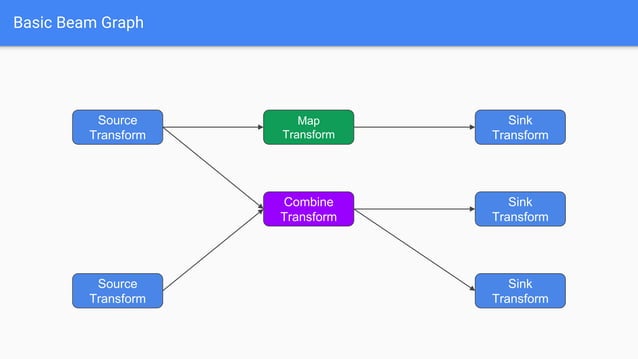 Streaming Data Pipelines With Apache Beam | PPTX | Cloud Computing ...