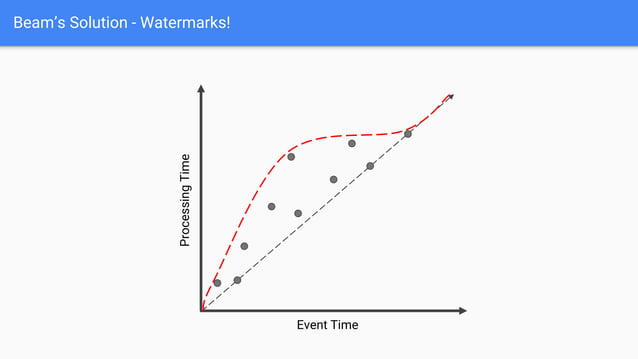 Streaming Data Pipelines With Apache Beam | PPTX | Cloud Computing | Internet
