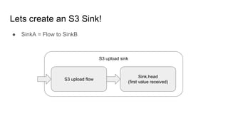 Streaming data to s3 using akka streams | PPT