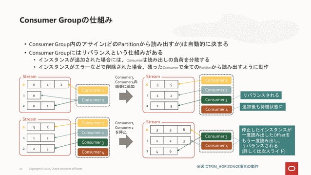 Oracle Cloud Infrastructure Streaming Service 技術詳説 Pptx Technology