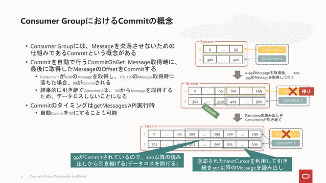 Oracle Cloud Infrastructure Streaming Service 技術詳説 Pptx Technology